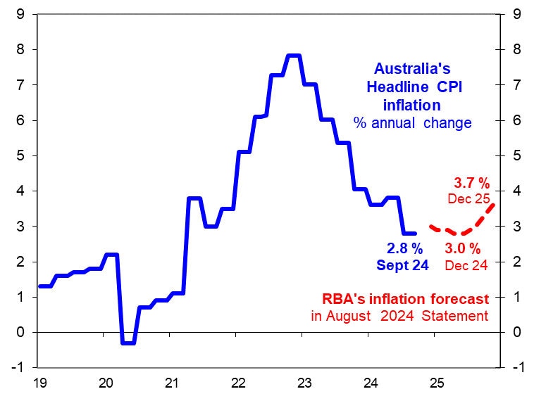 Australia’s lower inflation is yet to convince the Reserve Bank of ...